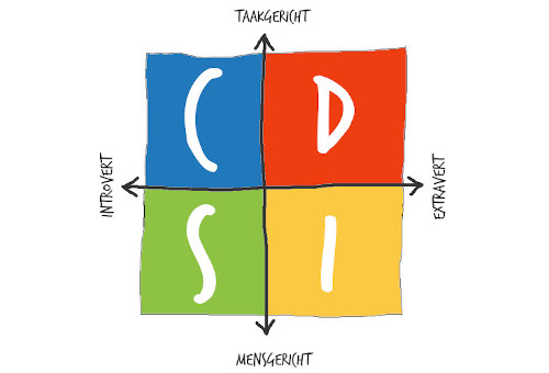 Hoe werkt de DISC kleurentest?